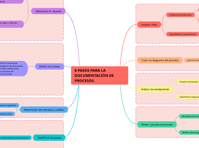 8 PASOS PARA LA DOCUMENTACIÓN DE PROCESOS. - Mind Map